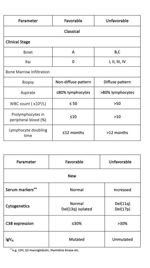 Chronic Lymphocytic Leukemia or CLL: Symptoms & Diagnosis