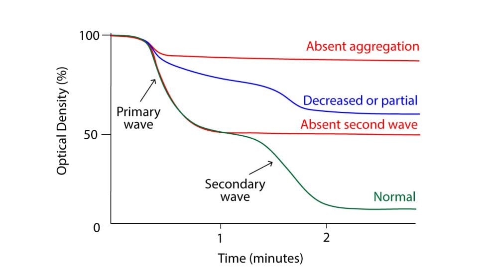 Platelet Aggregation Test (PAT): Principle & Protocol