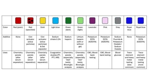 Blood Tube or Vacutainer: Colors, Types, Uses & Order of Draw